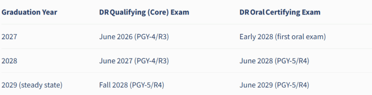 DR Exam Changes: Timing Impacts for DR and IR/DR Residents - American ...